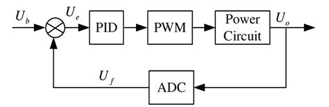 Schematic Diagram Of The PID Algorithm Download Scientific Diagram