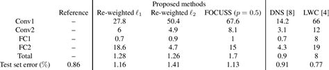 Table 1 From Re Weighted Learning For Sparsifying Deep Neural Networks Semantic Scholar