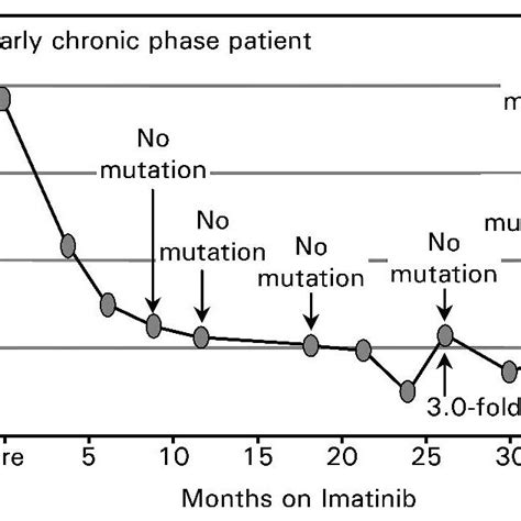 Serial Measurement Of Bcr Abl Transcript Levels In Patients With A Rise
