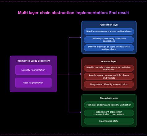 Implementing Chain Abstraction The Multi Layer Framework
