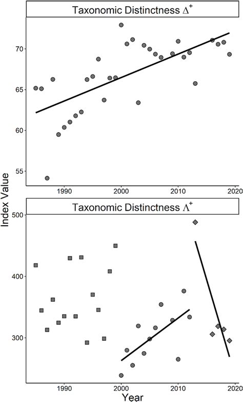 Changes in yearly mean average taxonomic distinctness Δ and