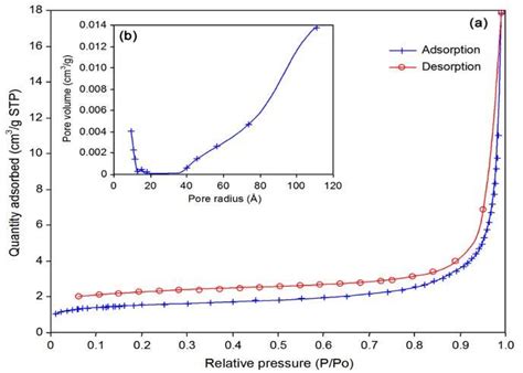 A N2 Adsorption Desorption Isotherm Of Znpzno And B Pore Size Download Scientific Diagram