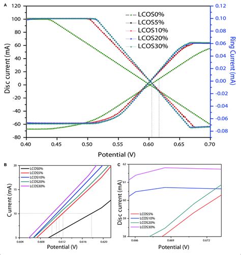 A Linear Sweep Voltammetry On Rrde Rotating Ring Disc Electrode Download Scientific