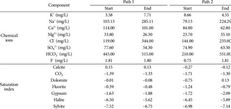 Ion Concentration And Calculated Results Of Partial Mineral Saturation Download Scientific