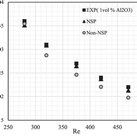Comparison Of The Friction Factors With Experimental Data Using Nsp Download Scientific