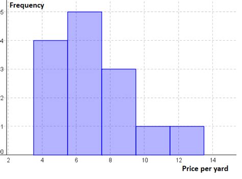Use The Data To Make A Histogram Begin Matrix Text Quizlet