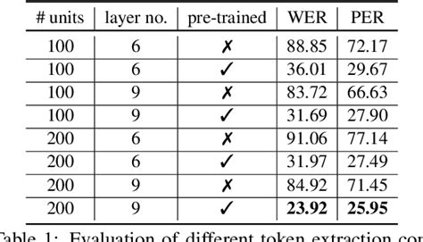 Table 1 From Textless Speech Emotion Conversion Using Discrete And Decomposed Representations