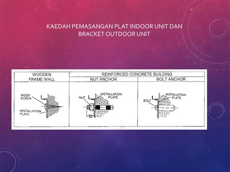 Pemasangan Unit Penyaman Udara Domestik Ppt