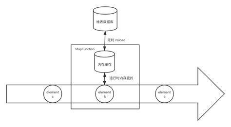 Flink Datastream 关联维表实战 Csdn博客 Flink Datastream 关联维表实战 Csdn博客
