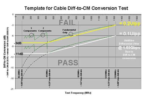 Hdmi Dvi And Displayport Jitter From Unbalanced Twisted Pair And Differential Cables Edn