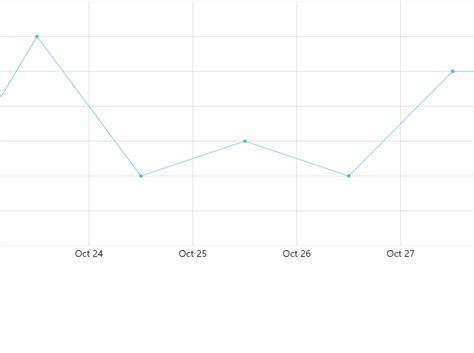 location of items on date axis and date based series amcharts 5