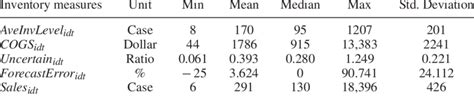 Summary Statistics For Inventory Level And COGS Download Table