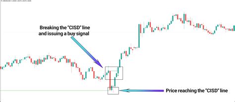 Cisd Cid Bpr Combined Indicator Mt4 Free Download Trading Indicator For Metatrader 4
