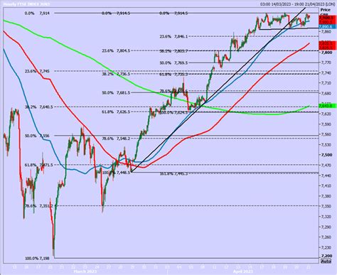 Will Dax And Ftse 100 Break All Time Highs