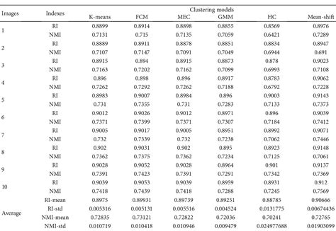 table 1 from application of clustering based analysis in mri brain