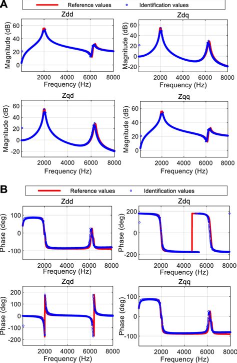 Identification Results With Injecting Pwm Based Wideband Disturbance