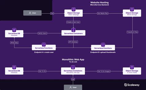 Build Scalable Applications With Serverless Scaleway