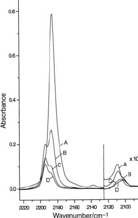 Variable Temperature Ftir Spectra Of Co Ca 15 Torr Adsorbed On