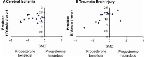 Funnel Plot Showing The Existence Of Publication Bias Publication Bias Download Scientific