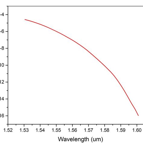 Simulated Coupling Efficiency Of The Coupler Download Scientific Diagram