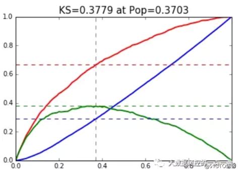 代码片段python计算ks值并绘制ks曲线