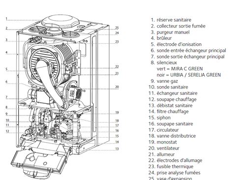 Thermique Problème de chauffage MIRA C GREEN