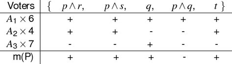 table 1 from judgment aggregation rules based on minimization extended