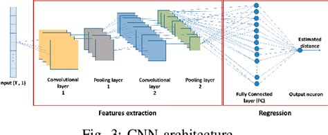 Figure 3 From Convolutional Neural Networks Based Denoising For Indoor Localization Semantic