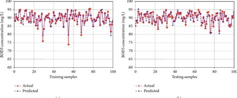 Figure 8 From Soft Sensor Modeling Of Key Effluent Parameters In