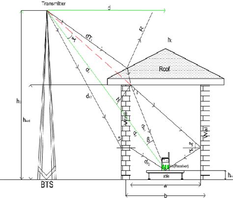 Figure 1 From Path Loss Prediction Model For Gsm Fixed Wireless Access