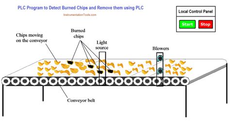 Plc Program For Food Processing Industry Ladder Diagrams