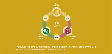 医療クラウドのメディ・ウェブ｜3bees日本初のpms、予約suite提供開始