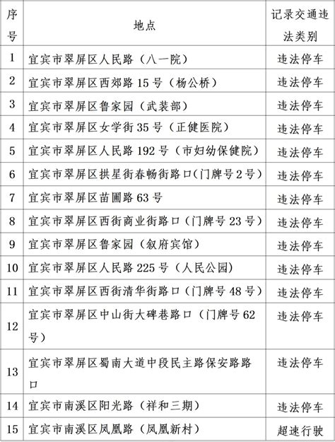 注意！宜宾将新增15个监控点，4月10日起启用交通地点道路