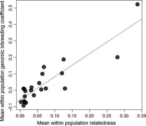 Relationship Between Average Pairwise Relatedness And Average Genomic
