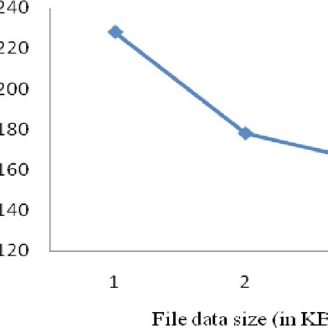File Data Size Kb Vs Throughput Bytessec Download Scientific