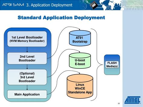 ppt at91sam boot strategies application deployment powerpoint