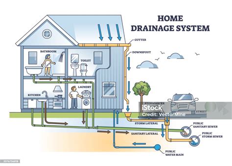 폐수 및 하수도 파이프 라인이있는 가정 배수 시스템 개요 다이어그램 집에 대한 스톡 벡터 아트 및 기타 이미지 집 순서 물 Istock