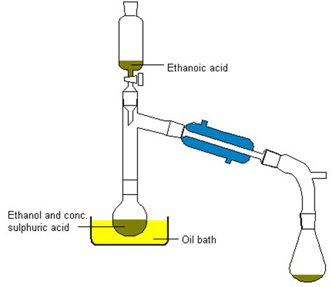 Synthesis Of Ethyl Acetate