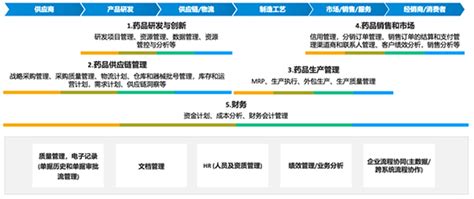 医药行业erp系统 Sap医药行业解决方案 Sap代理商沈阳达策
