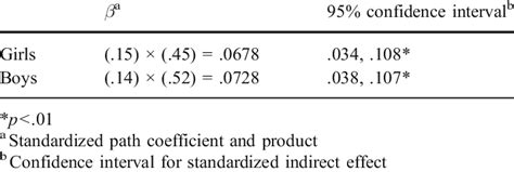 Bootstrap Analysis Of Magnitude And Statistical Significance Of Download Table