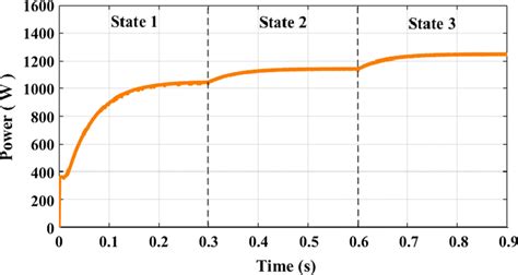 Output Power Of The Boost Converter With Fuzzy Logic Based MPPT