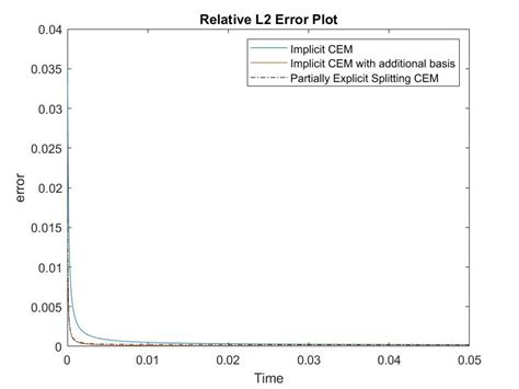 Left Relative L 2 Error Right Relative Energy Error Download Scientific Diagram