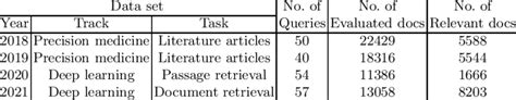 Information Of The Four TREC Data Sets The Literature Articles Task