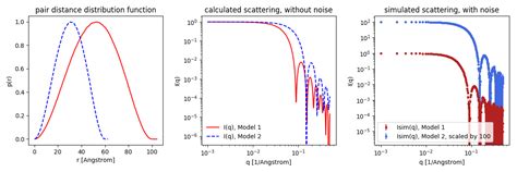 Tutorial Pair Distance Distribution