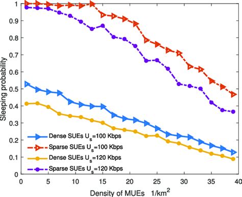 Sleeping Probability Versus MUEs Density For Different Achievable Data