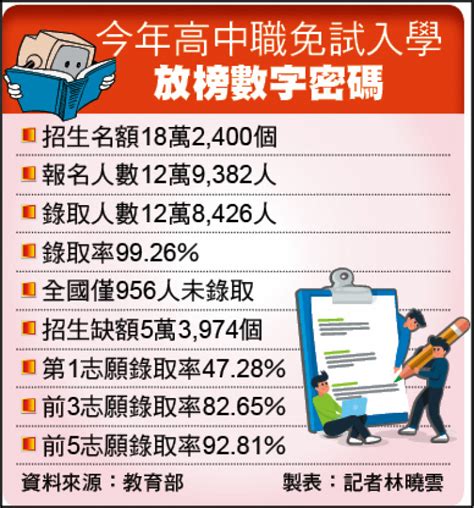 高中職免試入學錄取率與招生缺額 雙創新高 生活 自由時報電子報
