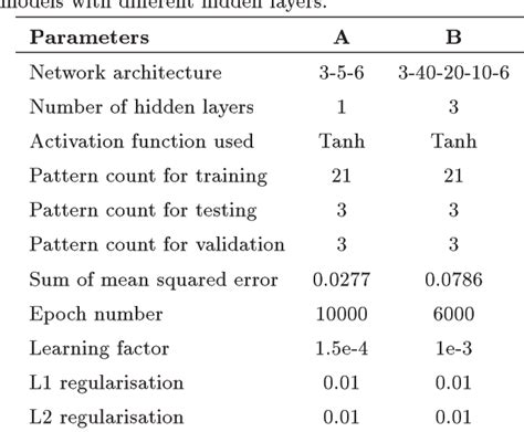 Table 4 From Articid12cial Neural Network Based Predictive Model For Output Characteristics