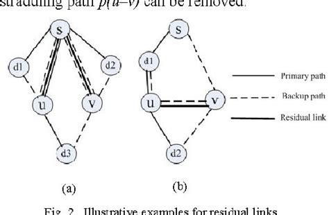 Figure 2 From Dynamic Multicast Protection Algorithms For Reducing Residual Links In Wdm Mesh