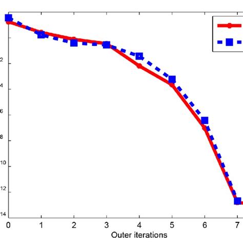 Convergence History Of The Eigenvalue Residuals On Example 51 With A