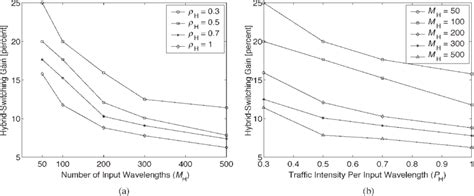Hybrid Switch Dimensioning And Multiplexing Gain A Hybrid Switching